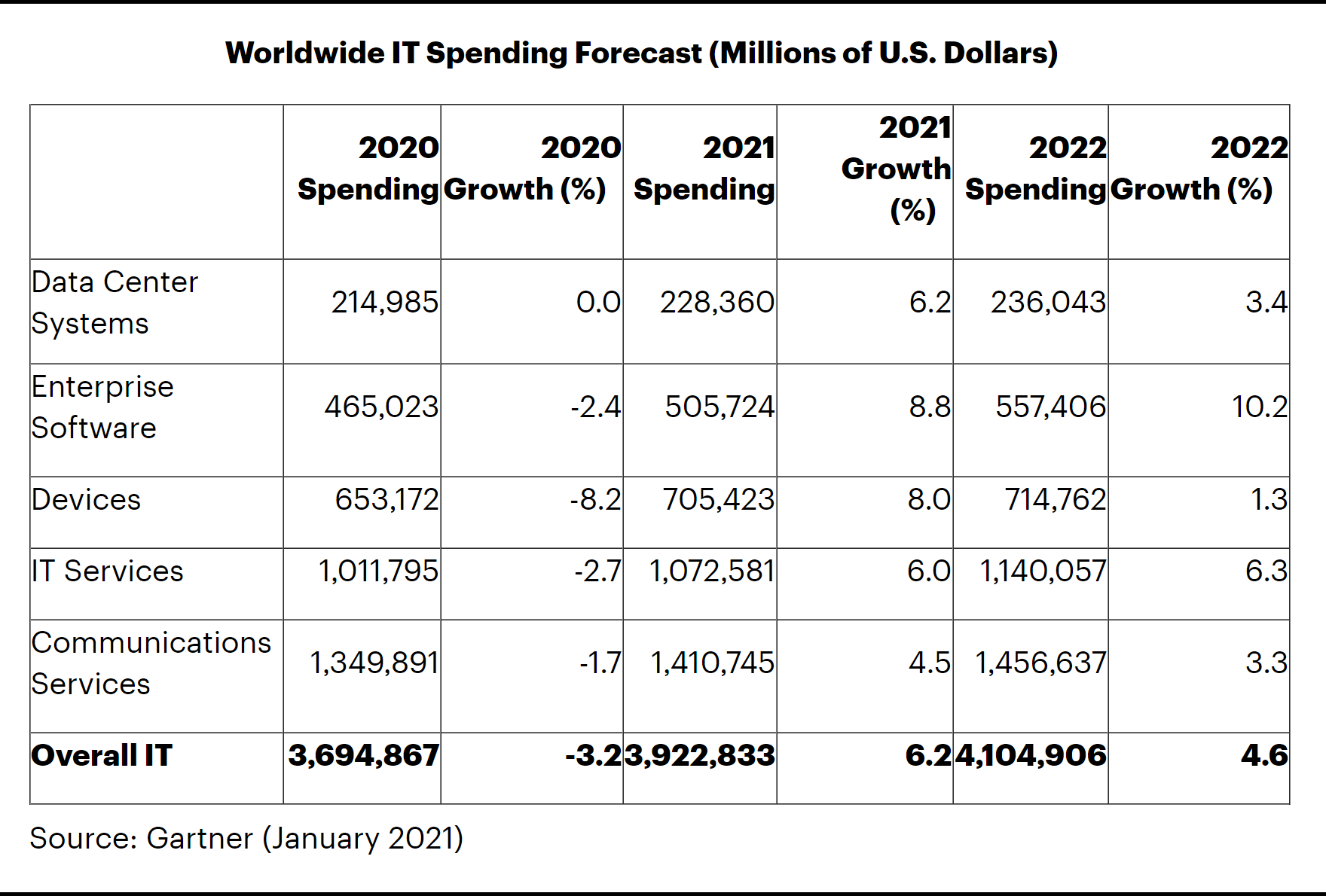 2021 is likely to see a 6.2 percent growth in global spending in the ...
