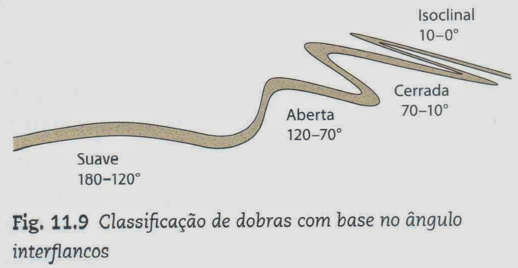 Quebra Pedras: DOBRAS E DOBRAMENTOS EM ROCHA
