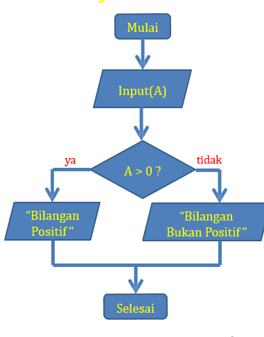Pengantar Informatika : Analisis Kasus Perintah Kondisional ...