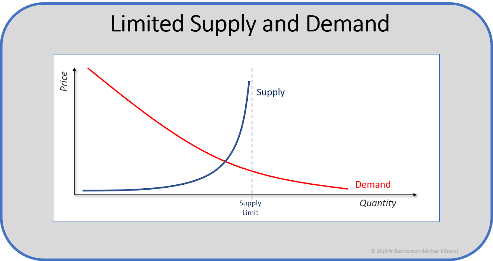 Fail Fast, Move On: Let's talk about Demand