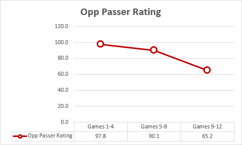 Charting The Seahawks Turnaround Part II: Passer Rating Differential ...