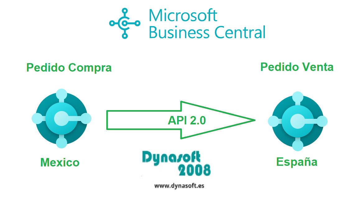 API 2.0 Business Central. Como crear pedidos de venta entre tenants ...