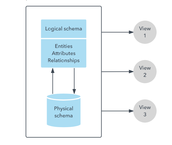 What is a database schema?