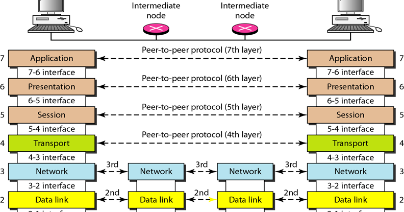 Pengertian OSI Layer
