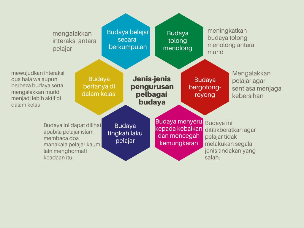 KPS3014 PENGURUSAN PEMBELAJARAN: KPS3014 : Pengurusan Pelbagai Budaya