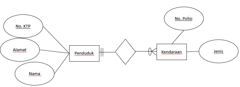 Membangun Sebuah Entity-Relationship Modeling atau ERD