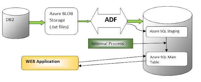 Data Migration Use Case and Data flow - TechDB