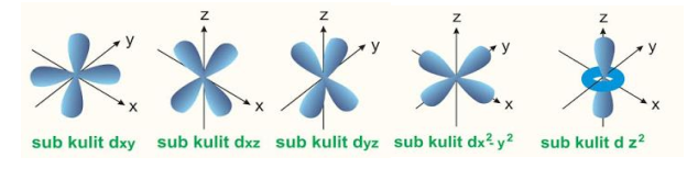 MATERI KIMIA KELAS X BAB III A.POLA KONFIGURASI ELEKTRON - KOMPAS BELAJAR