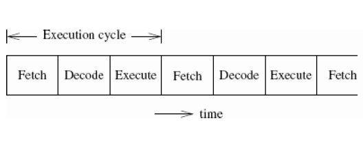Instruction Cycles | Computer Organization and Architecture
