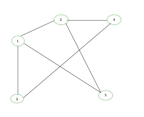 Isomorphism of graph.