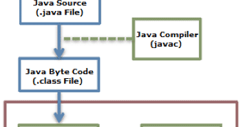 How JVM Works – JVM Architecture?