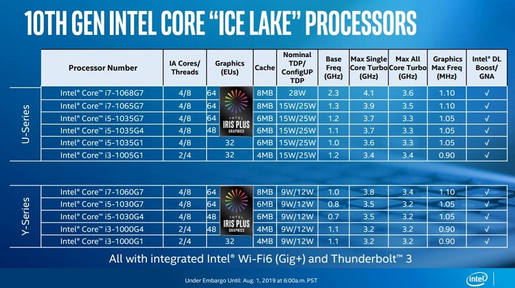 Intel anuncia la décima generación de procesadores móviles "Comet Lake"
