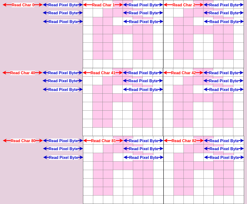 C64 on an FPGA: Implementing Multicolor Bitmap Mode