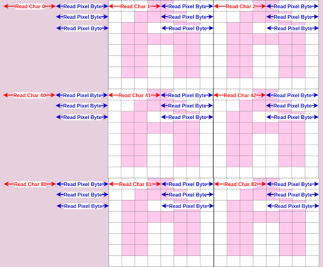 C64 on an FPGA: Implementing Multicolor Bitmap Mode