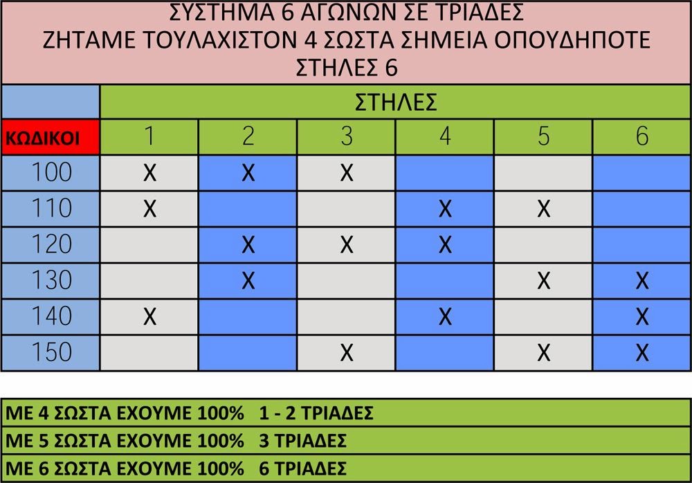 Σύστημα 6 παιχνιδιών σε τριάδες - Ζητούμενα 4 στα 6 - Στήλες 6