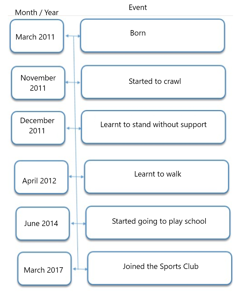 Grade-3 Social Science, Chapter-7, Timelines