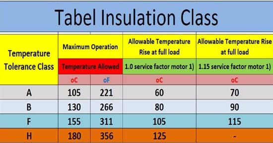 Apa itu Insulation Class?, berikut penjelasannya - VOLTECHNO