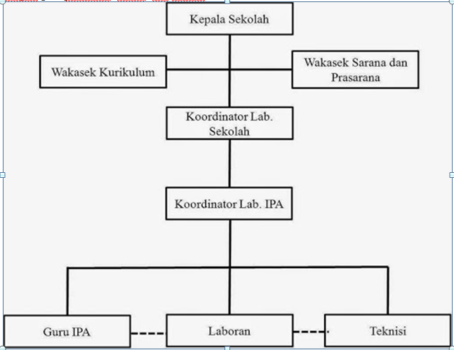 Pengelolaan Laboratorium IPA
