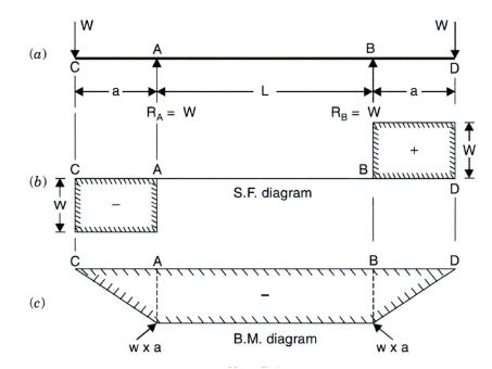 Simple Bending Theory-Bending Equation-Flexural Formula-Derivation