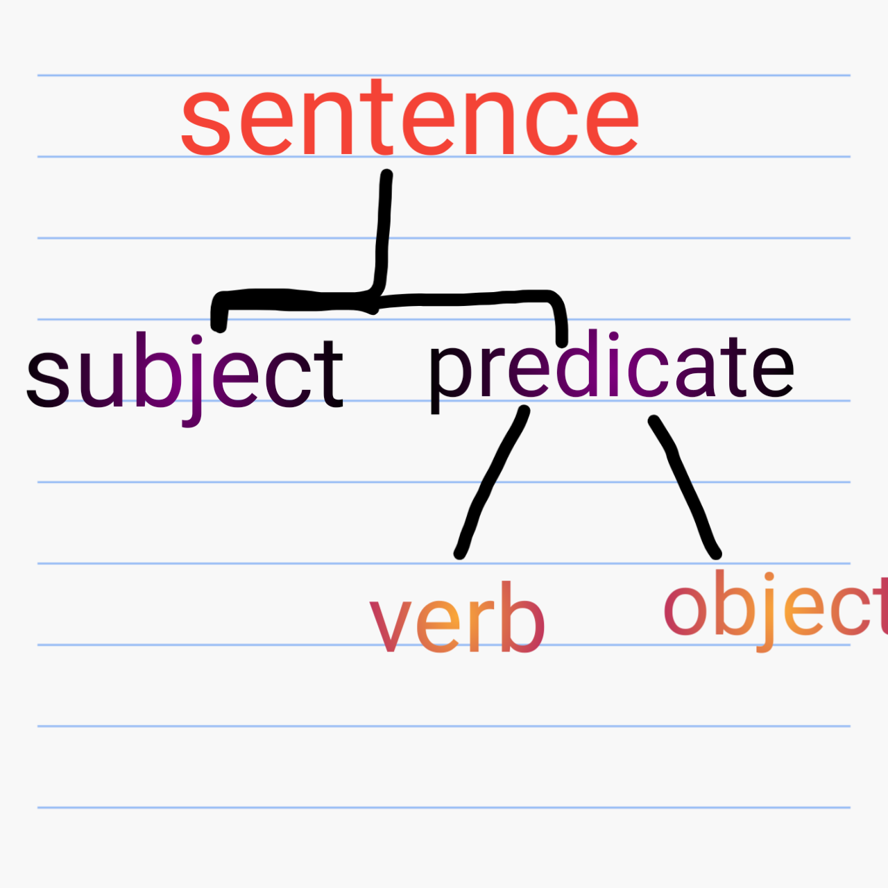 Sentence and it's part and types/ sentence in spoken English