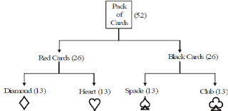 APSG: Probability of Deck of 52 Cards Classes- 8 & 9