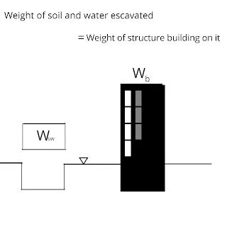 Floating foundation - Definition,Principles