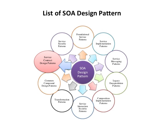 What is SOA architecture in simple terms?