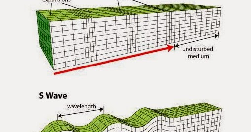 Wave Propagation of Earthquakes | Engineersdaily | Free Engineering ...