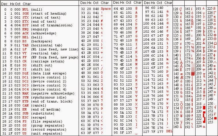 Jesús Moreno: tabla ascii