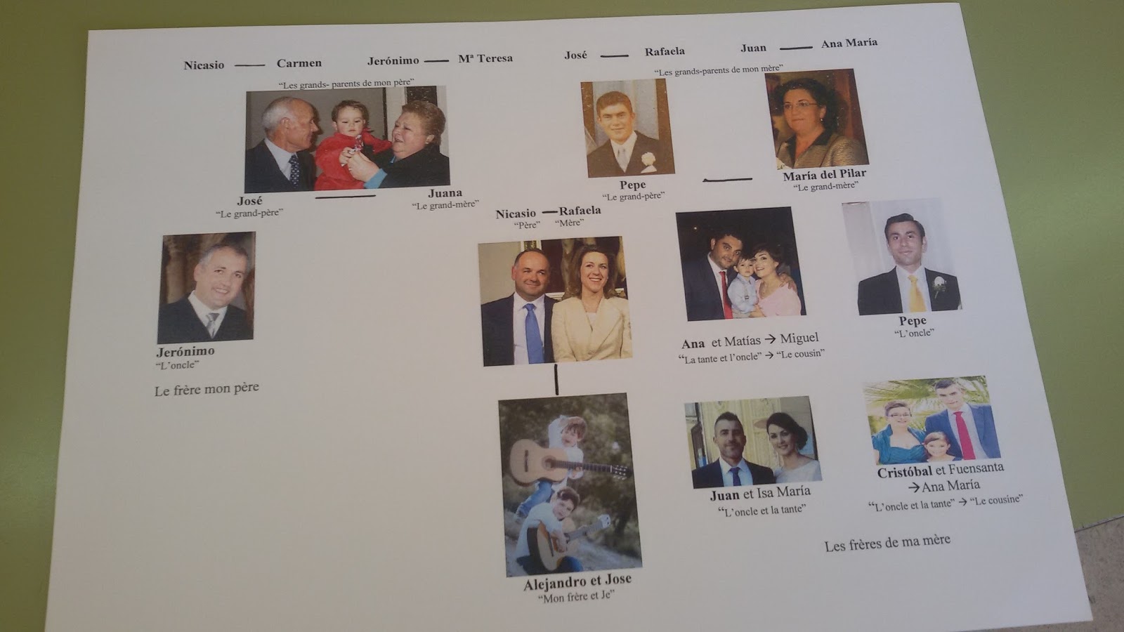 Francés hasta en la sopa...: Je présente ma famille