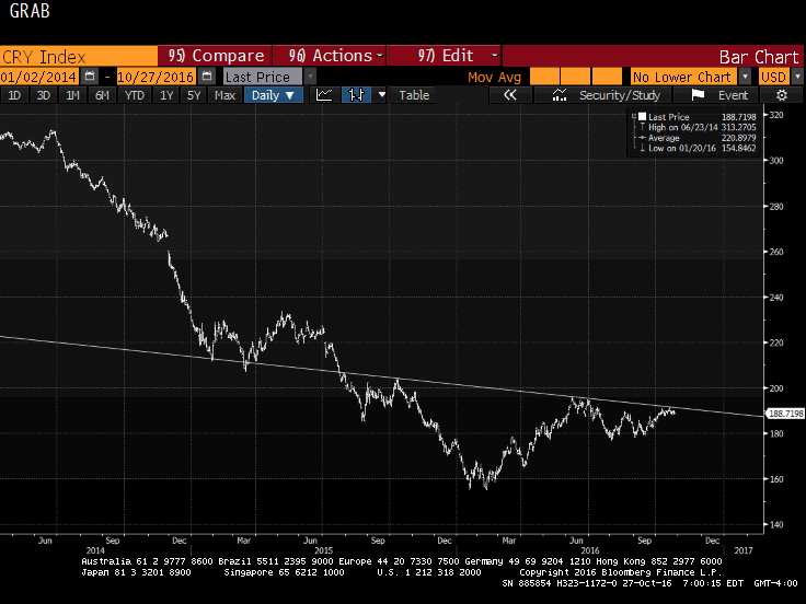 Great Graphic: CRB Index Revisited - Marc to Market