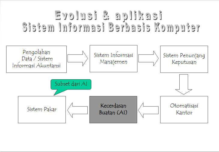 srirahayufns's: #SIP EVOLUSI SISTEM INFORMASI BERBASIS KOMPUTER srirahayufns's: #SIP EVOLUSI SISTEM INFORMASI BERBASIS KOMPUTER