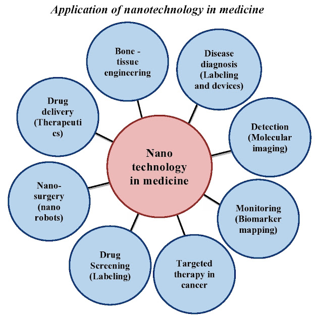 Application of Nanotechnology in Cancer Treatment