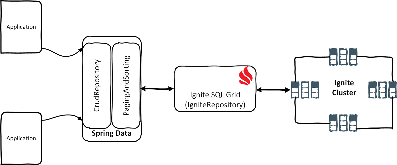 Apache Ignite with Spring Data