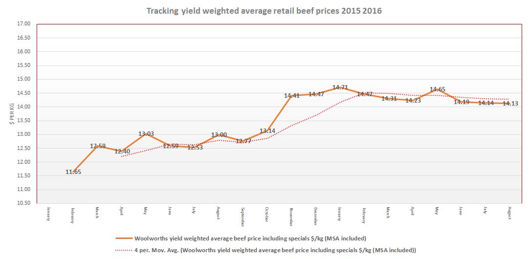 Meat news worldwide: Tracking yield weighted Australian beef retail ...