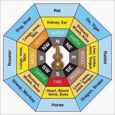 POWER OF FENG SHUI: THE CHINESE ZODIAC WHEEL
