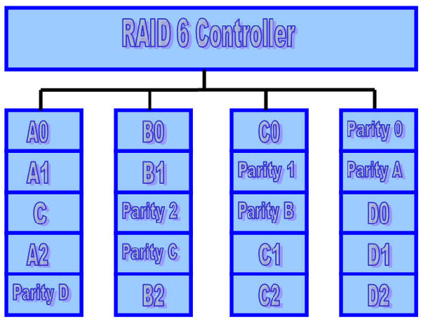 DBMS: LEVELS OF RAID / LEVEL OF REDUNDANCY