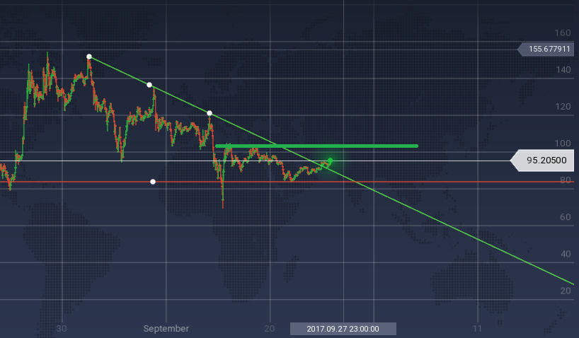News and Technic analysis