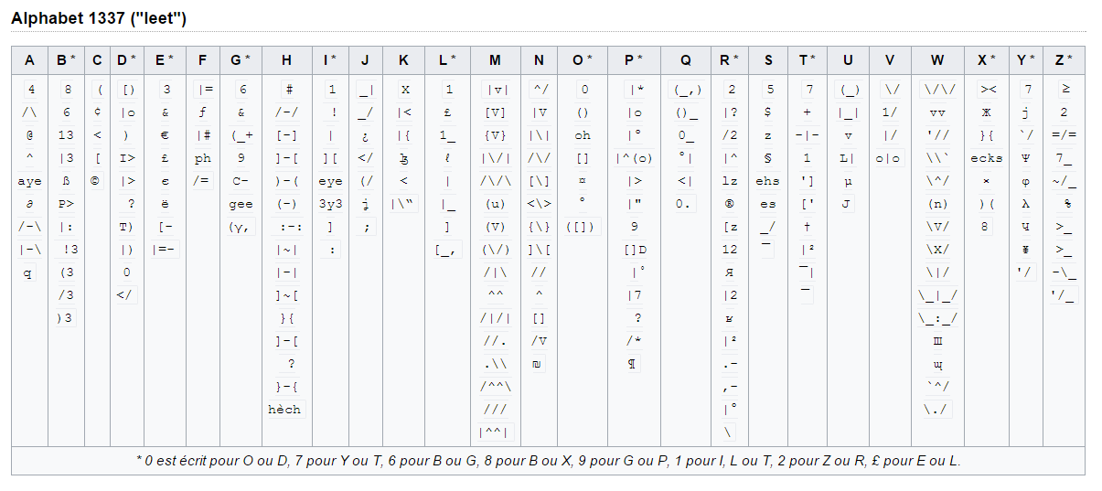 Leet Speak Un Code Un Language De Geek
