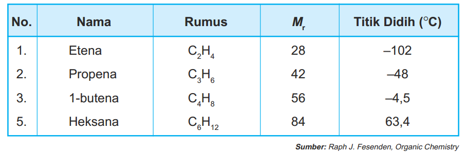 Chem is Try: Materi kimia SMA sub bab alkana, alkena dan alkuna