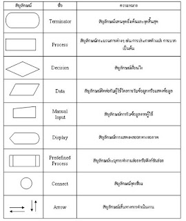onuma sitthiboon: การเขียนผังงาน (Flowchart) ชั้นมัธยมศึกษาปีที่ 2