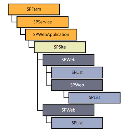 SharePoint: SharePoint 2010 - Object Hierarchy