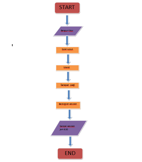 contoh flowchart menuju kesekolah