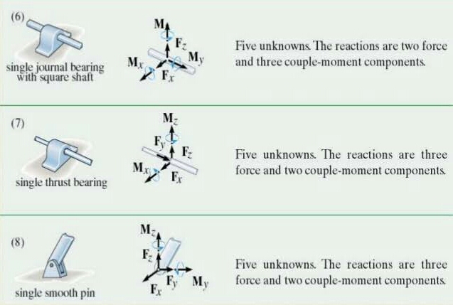 Equilibrium of a Rigid Body