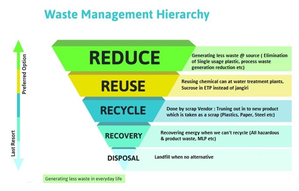 Environment Health Safety WASTE MANAGEMENT HIERARCHY environment-health-safety-waste-management-hierarchy
