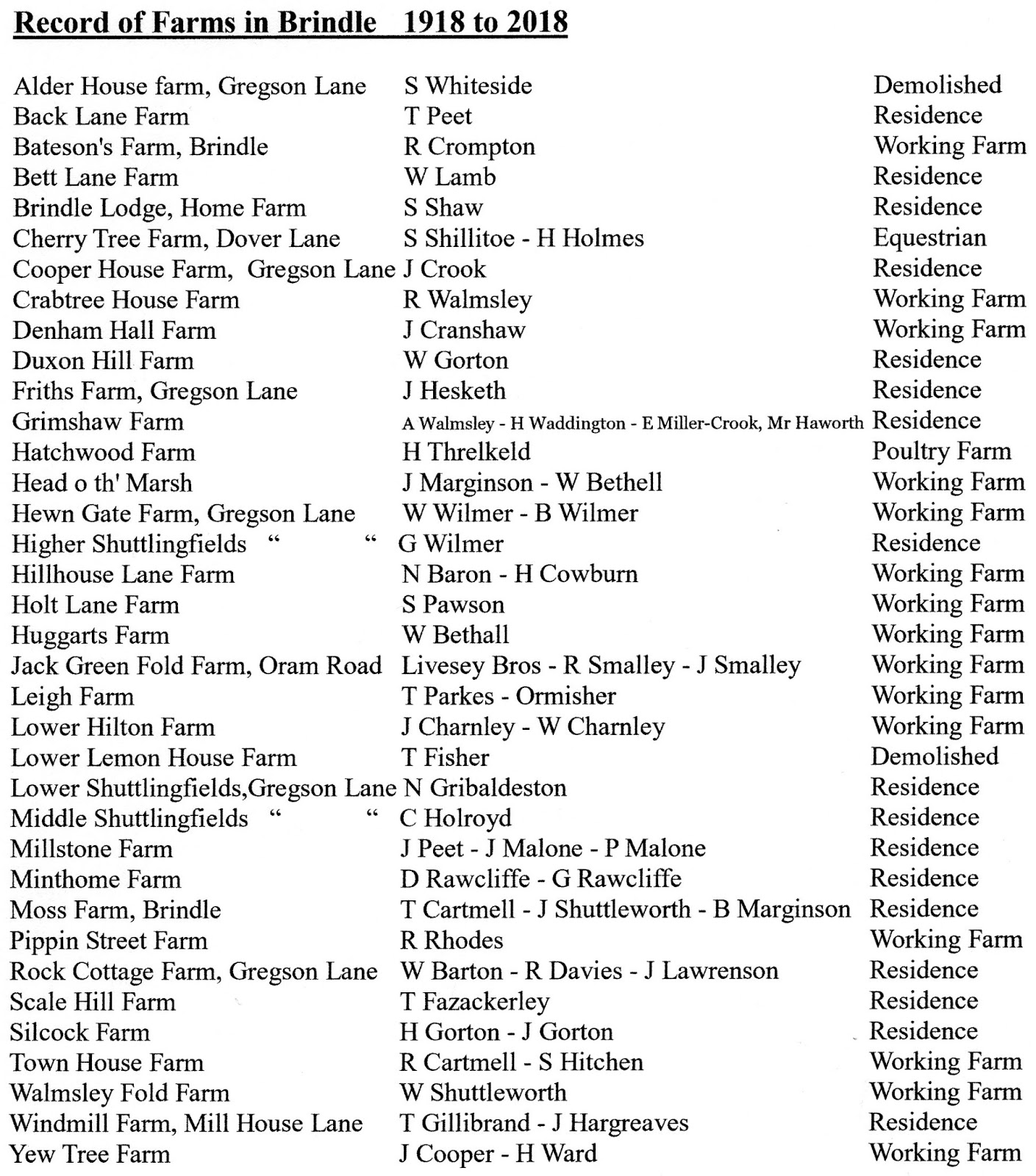 Memories of Hoghton: Brindle Farms List 1918- 2018