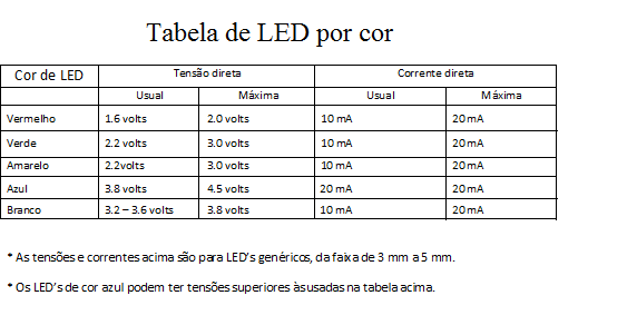 Tabela de LED - Eletrônica de Garagem