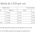 Tabela de LED - Eletrônica de Garagem