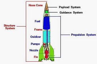 Bagian-bagian roket - DjeTips and Trick
