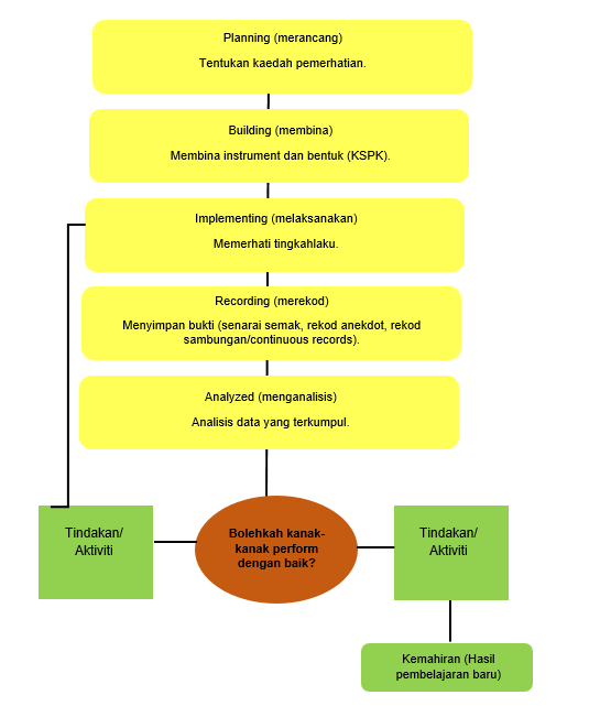 PENGETAHUAN ICT DALAM PENDIDIKAN AWAL KANAK-KANAK MEMBAWA KEMAJUAN DALAM PROSES P&P
